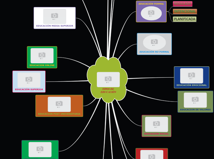 TIPOS DE EDUCACIÓN - Mind Map